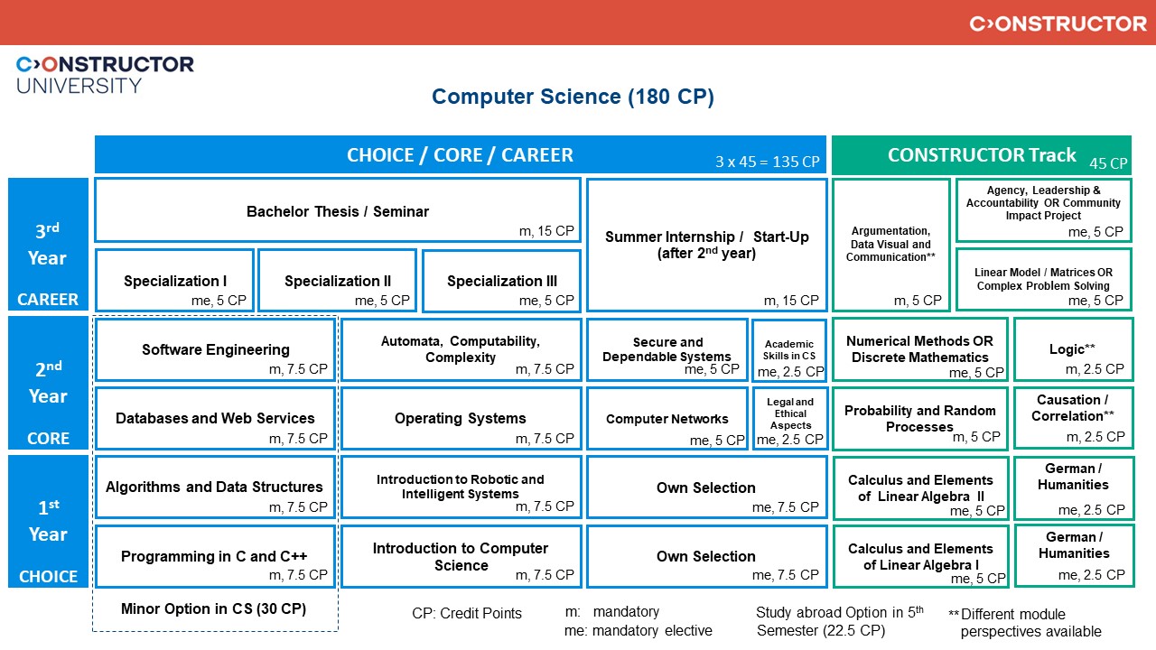 Computer Science | Constructor University